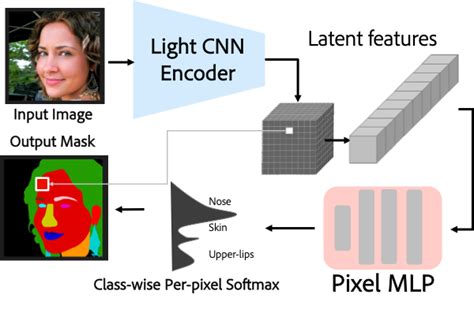 Parameter Efficient Local Implicit Image Function Network For Face Segmentation Mdsr Cv Lab