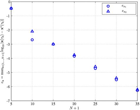 Error In Infinite Horizon Radau Pseudospectral State Solution As A Download Scientific Diagram