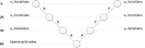 Figure 2 From A Multigrid Method Using Explicit Approximate Inverses