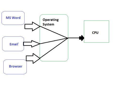 ऑपरेटिंग सिस्टम क्या होता है Operating System In Hindi Computer Notes