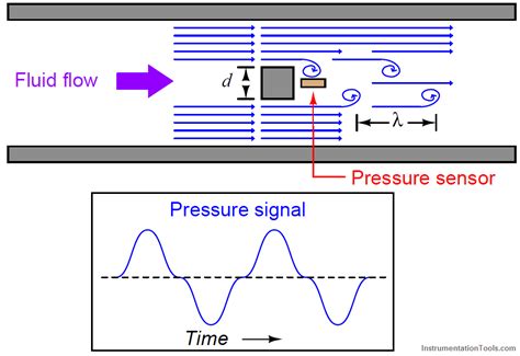 What Is A Vortex Flow Meter Instrumentation Tools