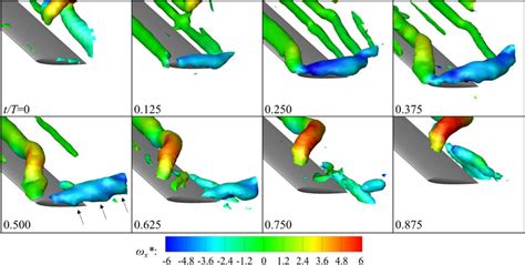 Isosurfaces Of Q 3 Coloured By Streamwise Vorticity At Different