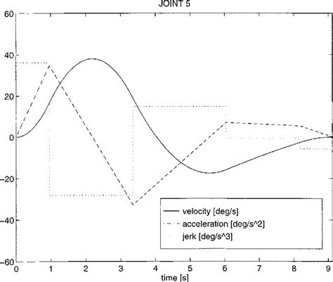 Figure 3 From Global Minimum Jerk Trajectory Planning Of Robot Manipulators Semantic Scholar
