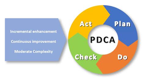 Pdca Cycle Plan Do Check Act Pdca Cycle Medical Dental
