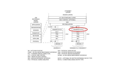 Ieee 8023 100gbe Protocol Stack Sierra Hardware Designs Blog