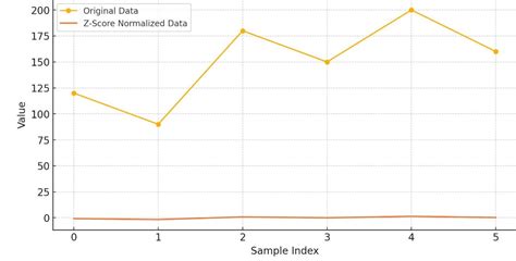 Understanding Data Normalization With Python By Igor Surzhyk Medium