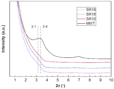 X Ray Diffraction Xrd Patterns For Charex 44pss Mmt And The