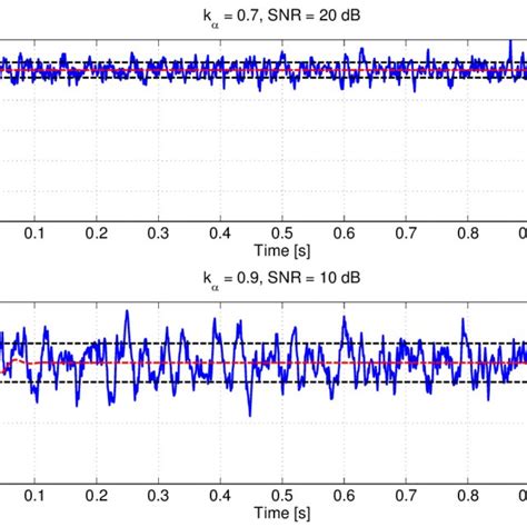 Frequency Estimates Provided By The Adaptive Notch Filter In The Download Scientific Diagram