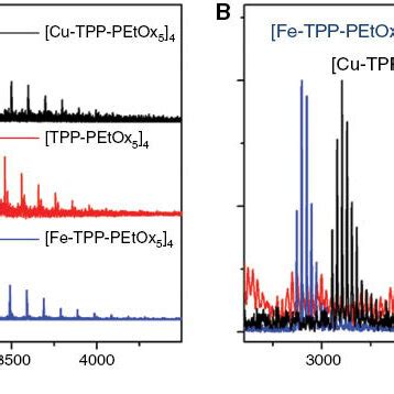 A Structure Of Me TPP PEtOx5 4 B Comparison Of UV Vis Spectra For Download Scientific