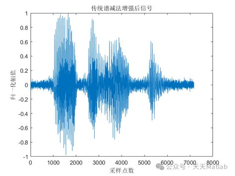 【语音增强】基于谱减法实现语音增强附matlab代码 Csdn博客