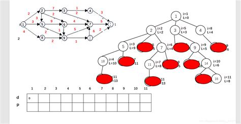 单源最短路径—分支限界法分支限界法单源最短路径 Csdn博客