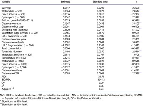 Ordinary Least Squares Estimated Coefficient Download Table