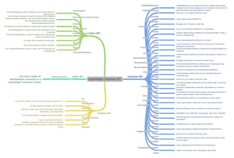 hyperledger composer api common api concept resource is an instance…