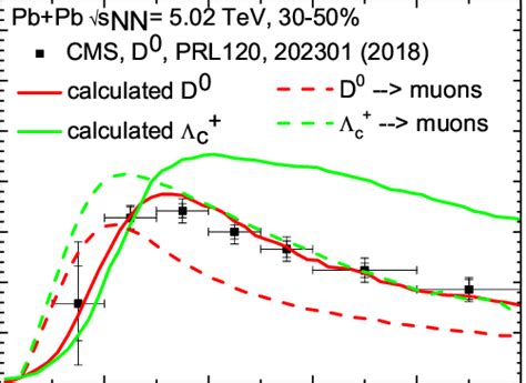 Color Online D 0 And Λ C V2 In √ S 502 Tev Pbpb Collisions In Download Scientific