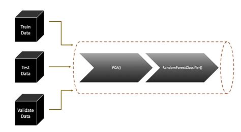 Building Machine Learning Pipelines