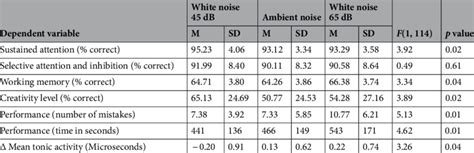 Means Standard Deviations And One Way Analyses Of Variance Of The Download Scientific Diagram
