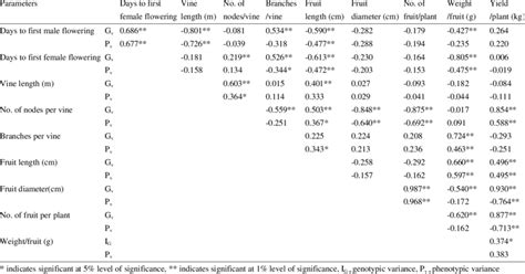 Genotypic And Phenotypic Correlation Co Efficient Among Ten Characters Download Scientific Diagram