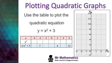 Plotting Quadratic Graphs On A Grid Mr Mathematics Youtube