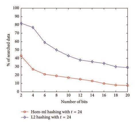 A Classification Error Rate Using Different Numbers Of Hash Bits Download Scientific Diagram