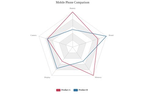 Capability Analysis Radar Chart Template