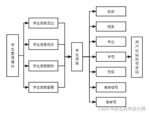 基于android新生预报到系统app的设计与实现新生入学管理系统ui设计 Csdn博客
