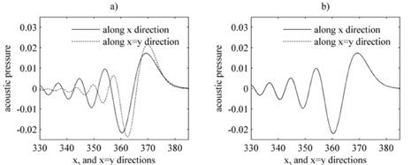Superposed Front Waves On The X And X Y Directions Using A