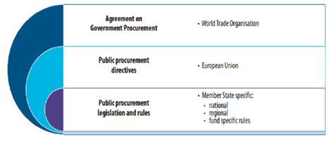 Governance Of Public Procurement Download Scientific Diagram
