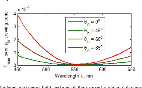 Figure 7 From Wide View Circular Polarizer Consisting Of A Linear Polarizer And Wide View