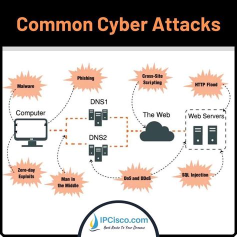 On Linkedin Network Cyberattack Networksecurity Cisco