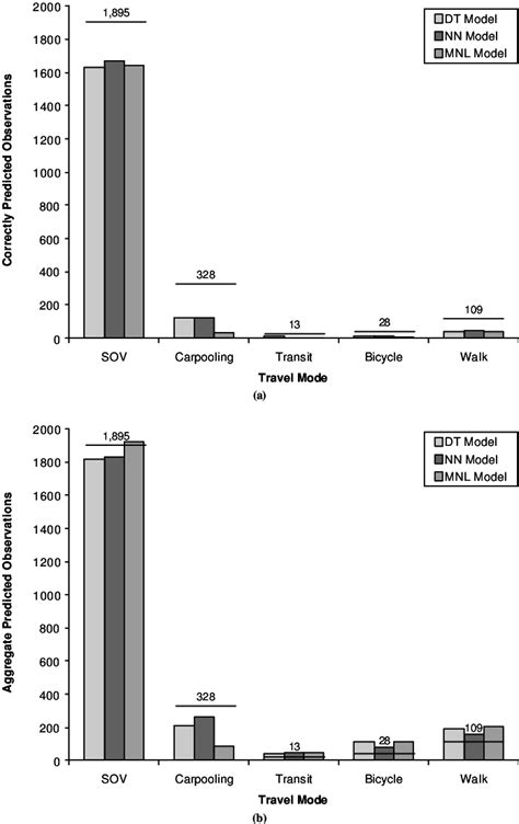 Prediction Performance Comparison Of Dt Nn And Mnl Models A
