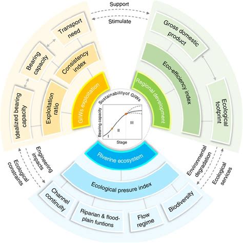 Hierarchical Framework For Assessing Sustainability Of Global Golden Download Scientific