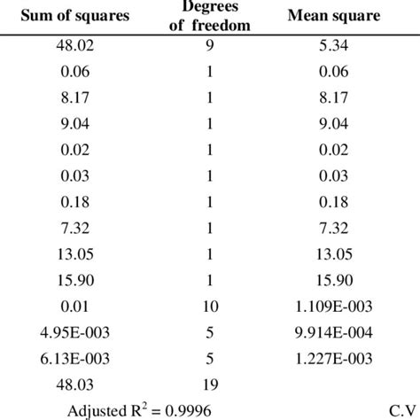 Analysis Of Variance Anova For Ethanol Production Using Ccd