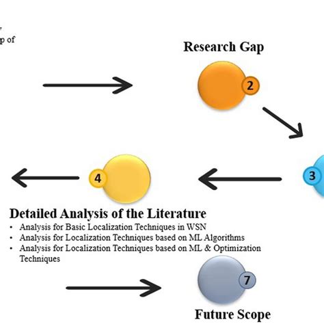 Role Of Ml Techniques In Localization Download Scientific Diagram