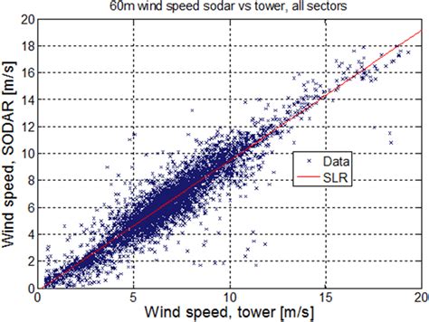 Correlation Of Hourly Wind Speed Measurements Of The Sodar And The Download Scientific Diagram