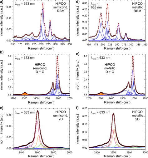 Fine Deconvolution Of The A And D Rbm Region B And E D And G Mode