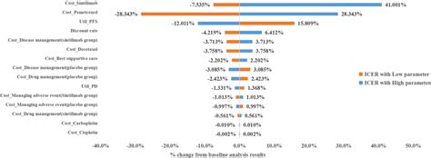 Deterministic Sensitivity Analysis Of Cost Effectiveness Comparison Of
