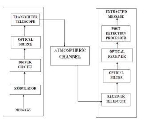 Figure 2 From Basic Concept Of Free Space Optics Communication Fso