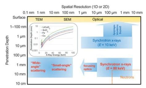 Typical Penetration Depth And Spatial Resolution D And D Download Scientific Diagram