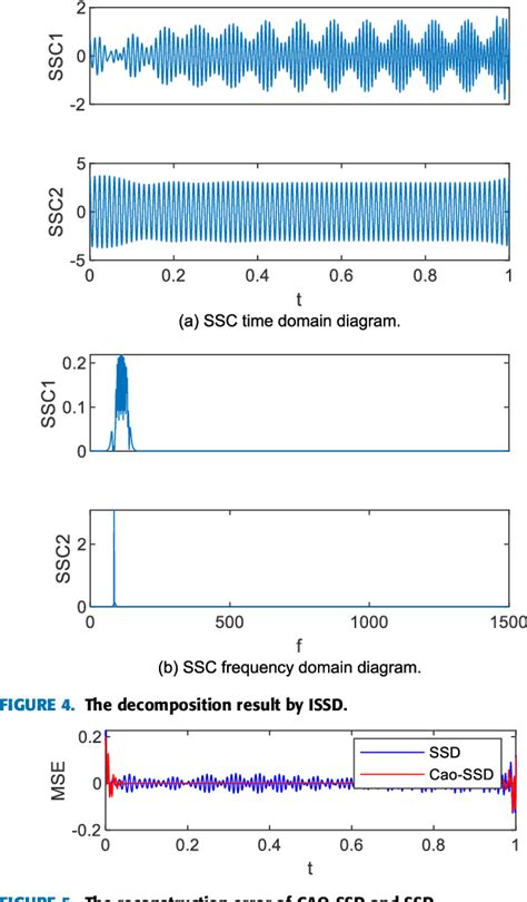 Figure 4 From A New Singular Spectrum Decomposition Method Based On Cao Algorithm And Amplitude