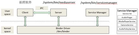 Android Binder通信技术详解 信息系统及安全对抗实验中心（iscc）