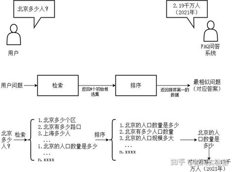 深入探索智能问答从检索到生成的技术之旅 知乎