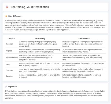 Scaffolding Vs Differentiation In Education Key Differences And