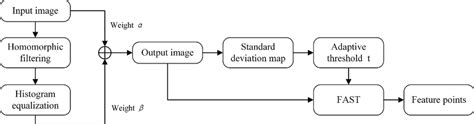 A Proposed Illumination Robust Feature Detection Method Download