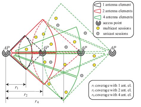 Coexistence Of Unicast And Multicast Sessions At Nr Ap Download Scientific Diagram