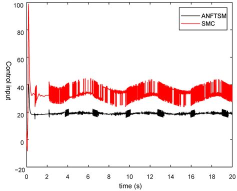 Adaptive Terminal Sliding Mode Control Of Picking Manipulator Based On