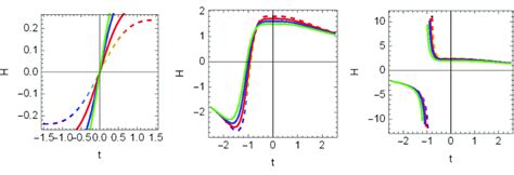 Behavior Of Hubble Parameters For The Scale Factors In Equation 2