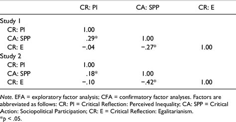 Table 1 from Development and Validation of the Critical Consciousness Scale | Semantic Scholar