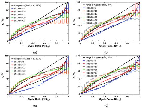 Accumulation Of Excess Pore Water Pressure Ratio And Associated Cycle