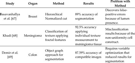 Overview Of Hi Analysis For Different Conventional Methods Download