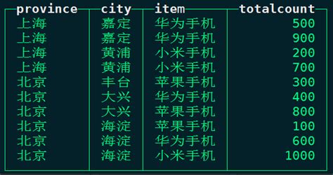 大数据clickhouse进阶（十三）：clickhouse的group By 子句 腾讯云开发者社区 腾讯云